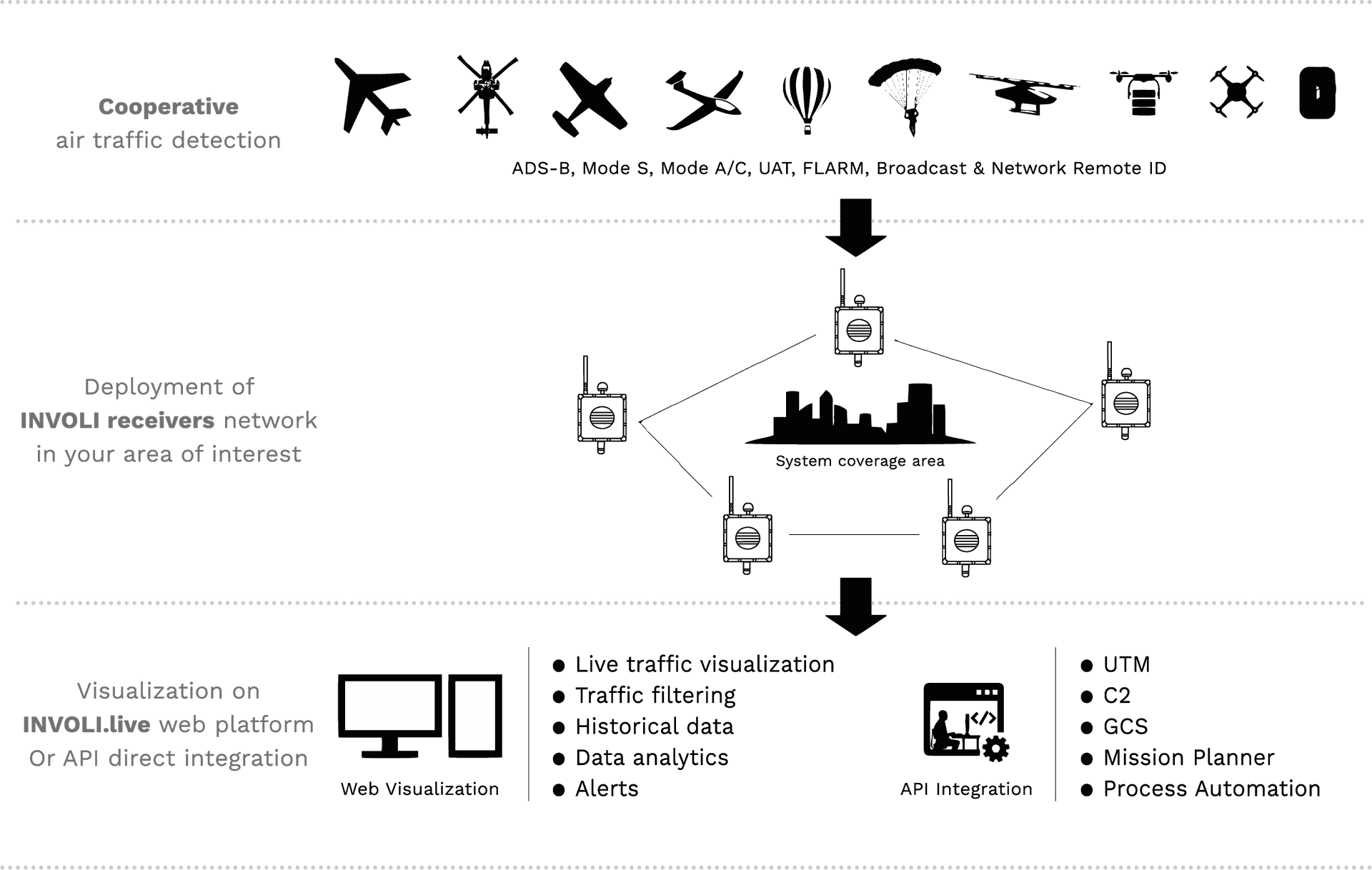 Low-Altitude Air Traffic Surveillance Service | INVOLI